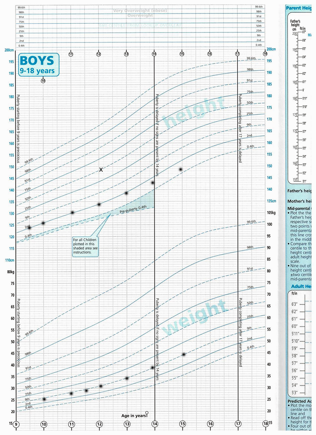 Clinical – Growth & Charts | MRCPCH A to Z ~ Online